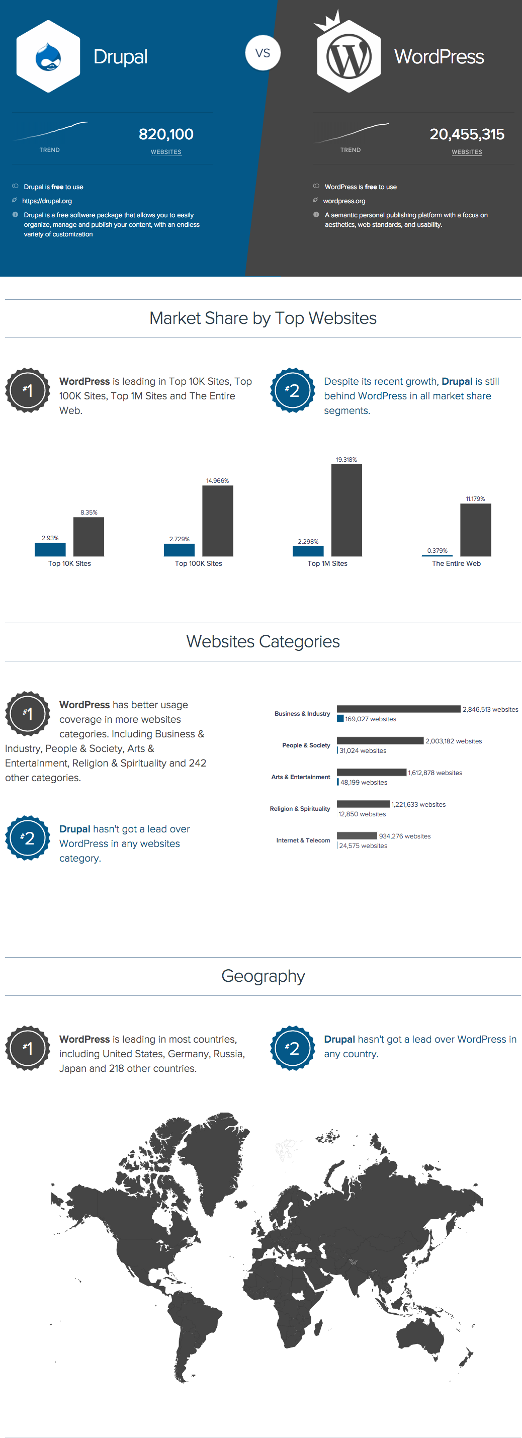 Choosing Right CMS for Blog: WordPress VS Drupal VS Joomla | by Sona | SEO Consultancy | Medium