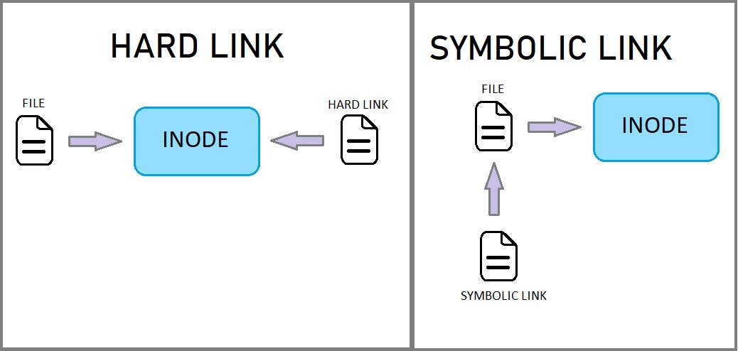 What is the difference between hard link and symbolic link? | by Victor ...