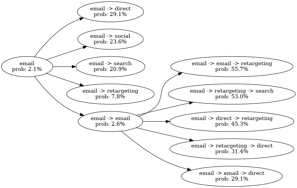 Data-Driven Journey Optimization: Using Deep Learning to Design ...