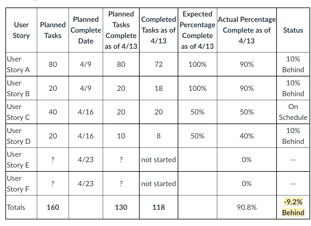 16–4. Calculating actual % complete and comparing to planned % complete ...