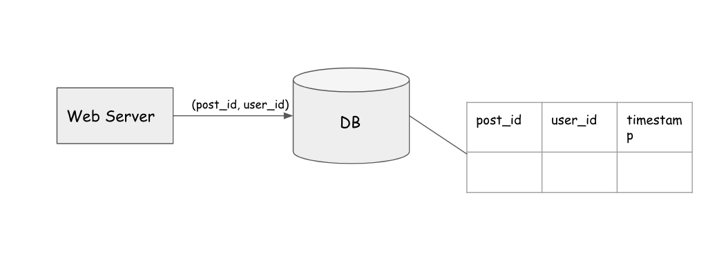 Design a system that tracks the number of “likes” | by KK XX | Medium