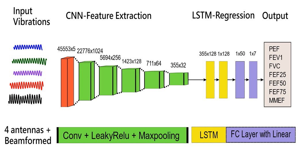mmFlow: Facilitating At-Home Spirometry with 5G Smart Devices | by Amit ...