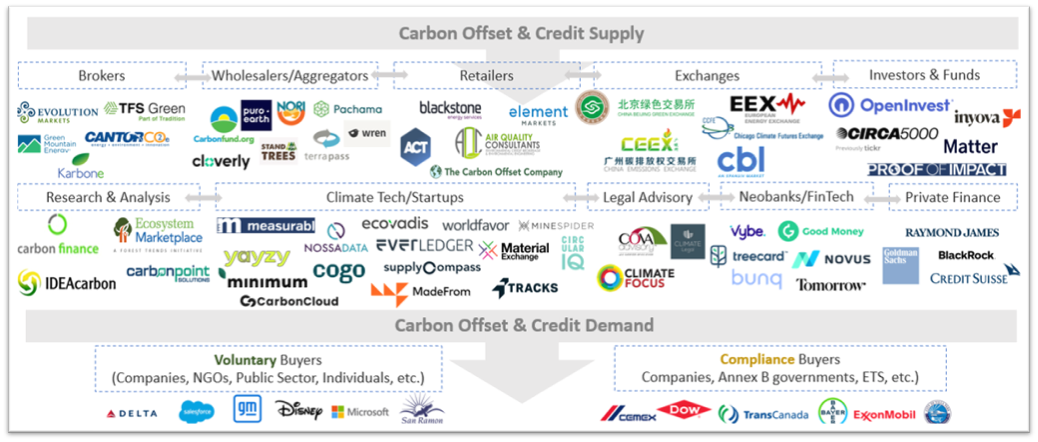 Carbon Credits and the Current State of the Climate-Smart Ecosystem ...