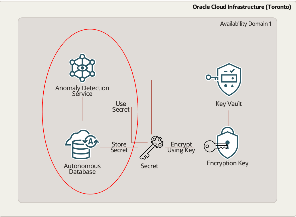 Anomaly Detection using Oracle Cloud AI Service (Dataset in ADW) | by Harjul Jobanputra | Medium