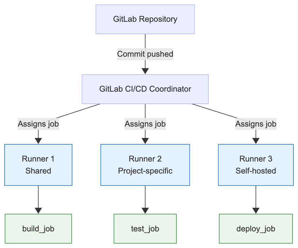 Getting Started with GitLab CI/CD Pipeline: Automate Your DevOps Workflow | by pranavdua | Nov ...