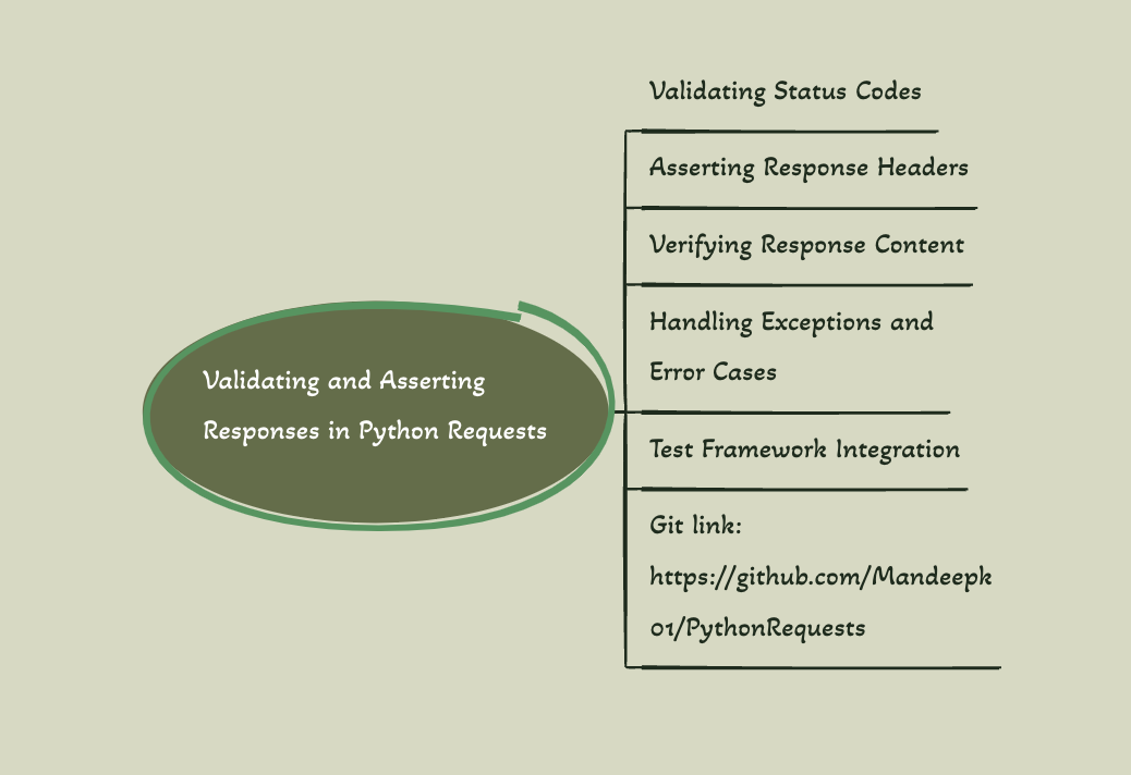 Validating And Asserting Responses In Python Requests By Qebuzzz Medium 4402
