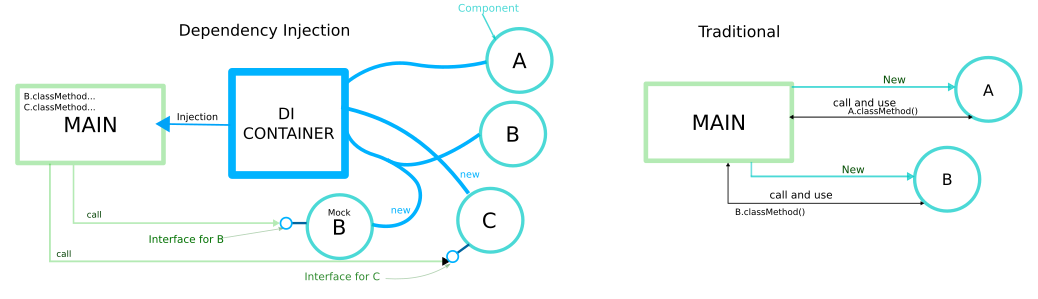 Understanding Dependency Injection in Android: Creating a Custom DI Framework | by Levon M ...