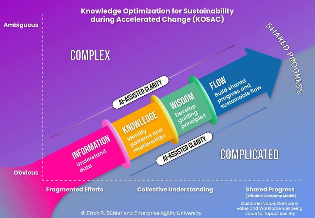 KOSAC: A model for better dealing with Knowledge Flow in the Company ...