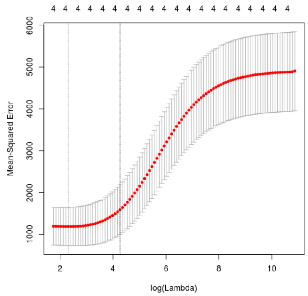 Ridge regression as a method to reduce multicollinearity | by ...