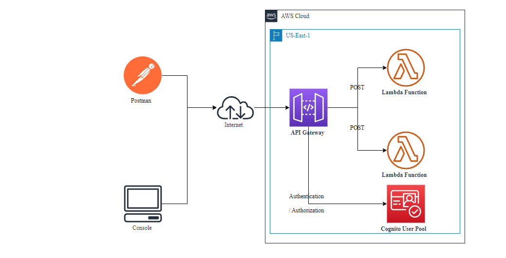 Amazon API Gateway Hands-on Lab: Building and Securing an API | by ...