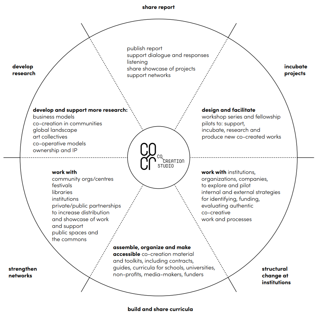 Graphic: Recommendations for Supporting the Co-Creation Process | by Co ...