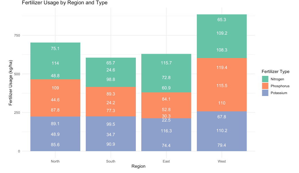 How to Use Bar Charts for Data Analysis in Agricultural Science: A Step ...