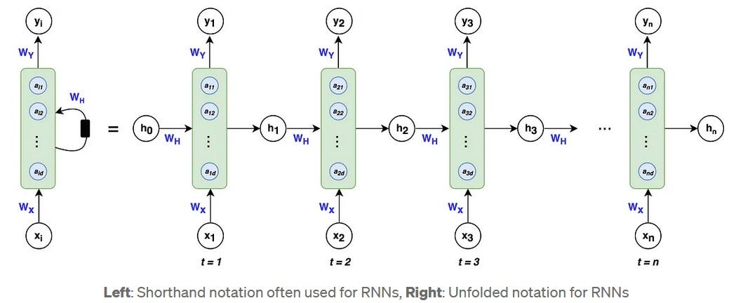 RNN Models Parameters Estimation. A Recurrent Neural Network (RNN) is a ...