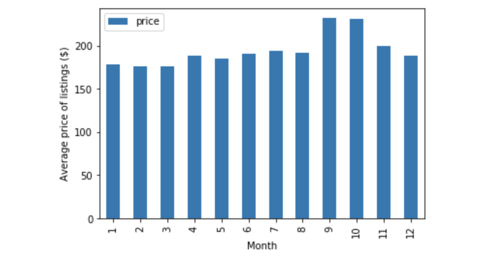 Boston Airbnb Analysis. A data analysis using Kaggle Boston… | by Ali Salem | Medium