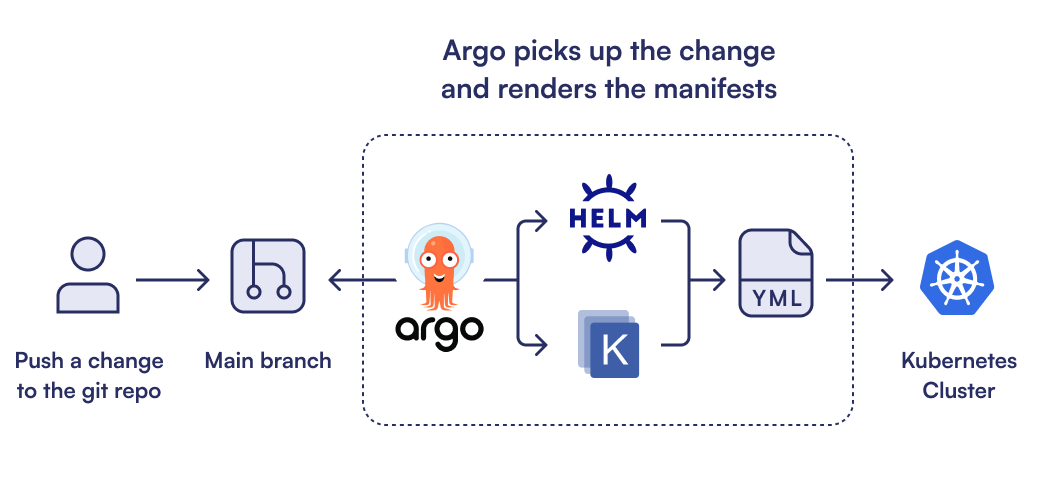Rendered Manifests Pattern: The New Standard for GitOps? | by Mr.PlanB ...