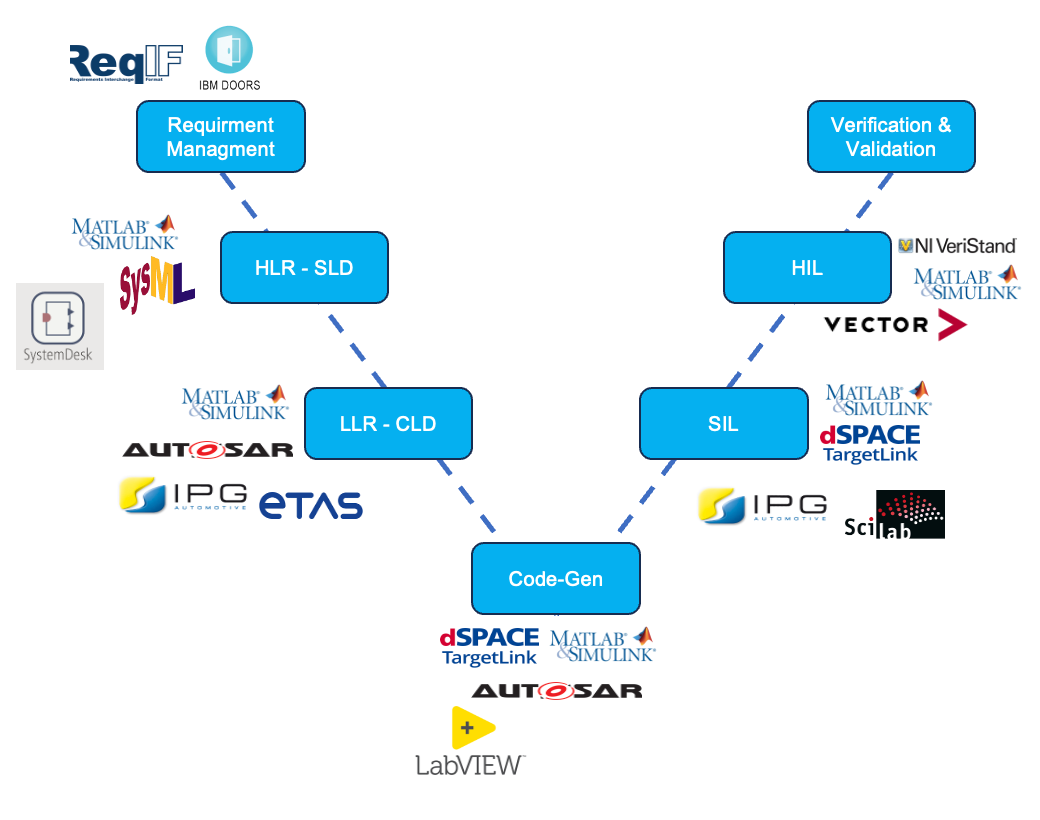 Transition from Model-Based Design to DevOps in Automotive | by Mohammad Aziziaghdam | Medium
