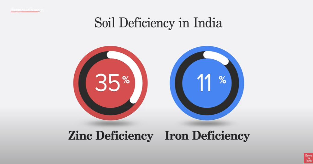 Nature Study: Deficiency in micronutrients in soil linked to health of ...