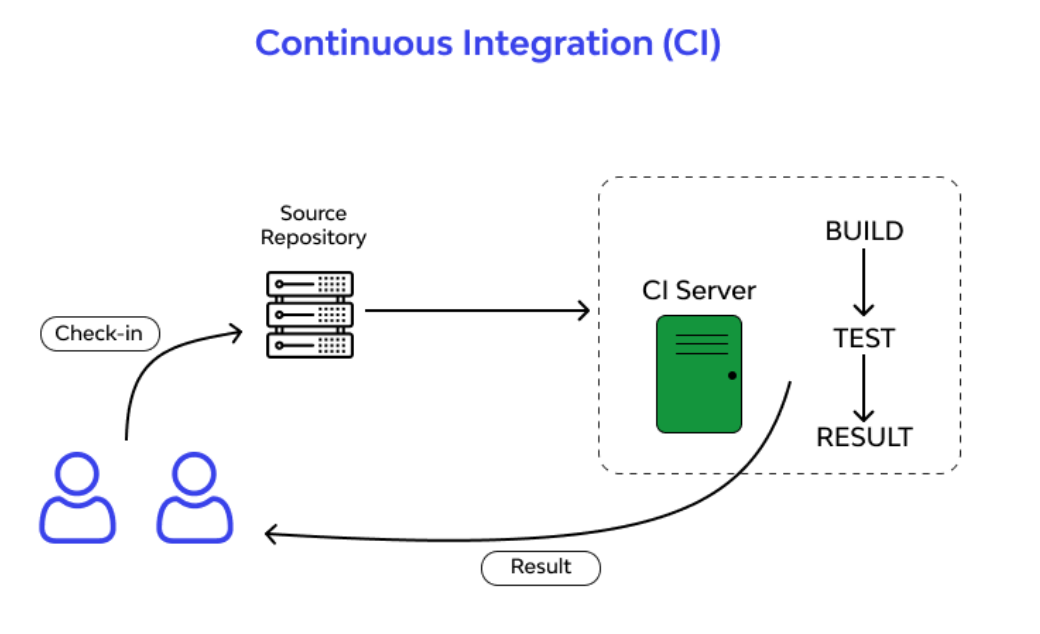 Best Practices of CI pipelines & Optimization using DORA Metrics | by ...