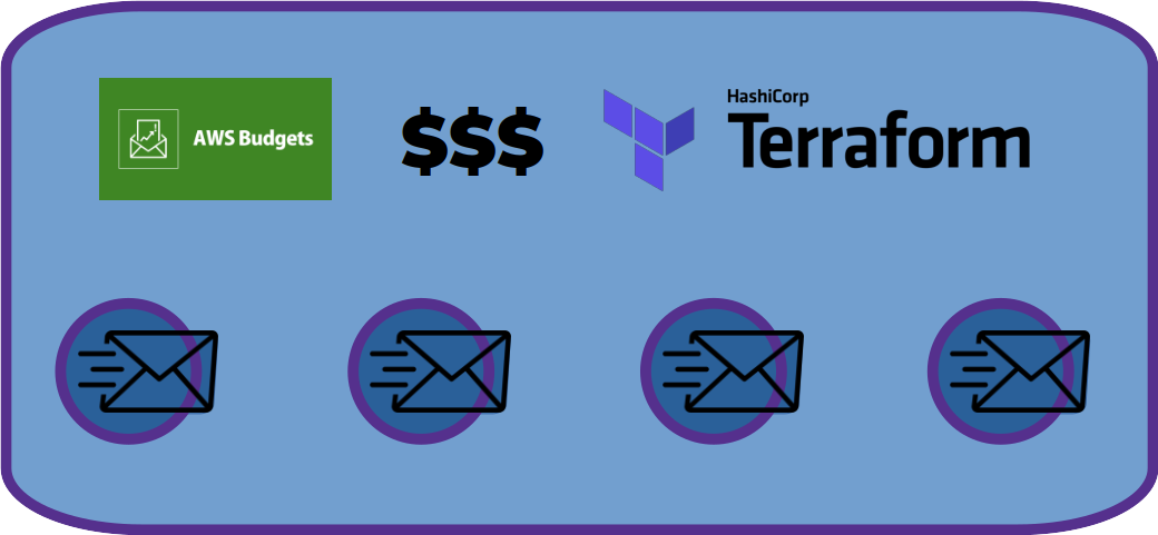 AWS Budget Automation. An use case for real world of… | by Fabricio ...
