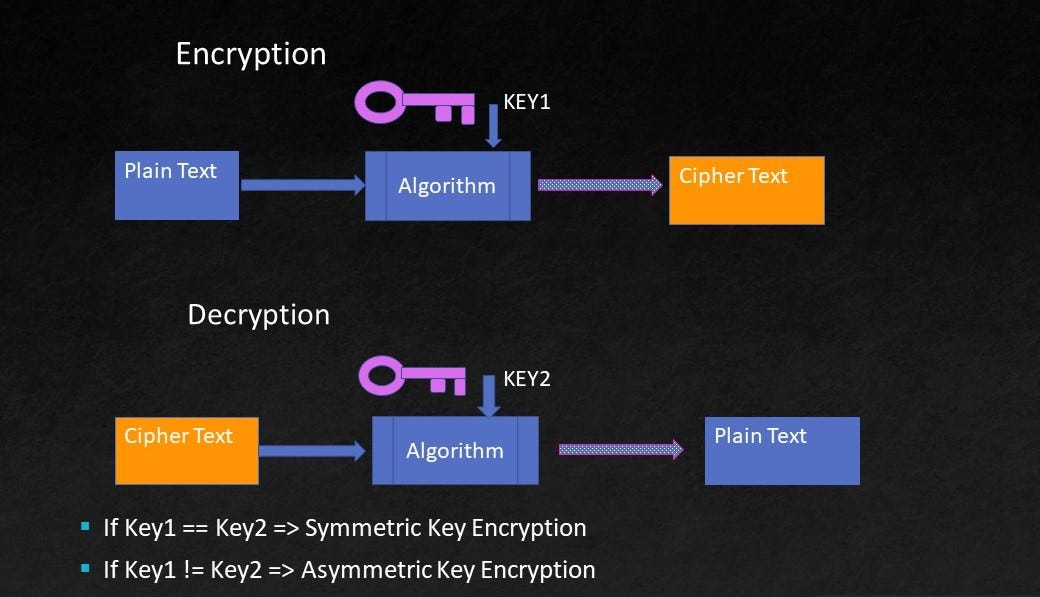 Blockchain-All about Transactions -Part1 | by MyTechOnIT | Medium
