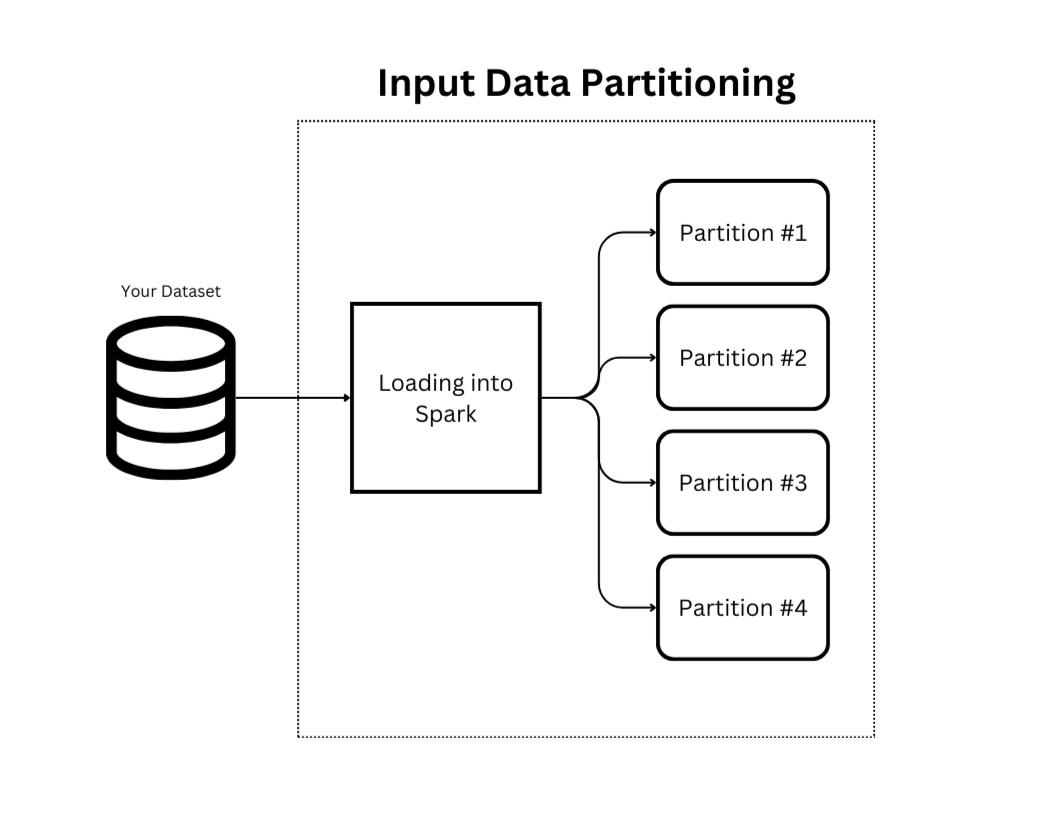 Shuffle Partitions and DataFrame Partitioning Are Not The Same | by Joyan Bhathena | Dev Genius