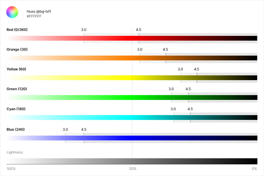 Adaptive, accessible and automated colour for Design Systems | by Lucas ...