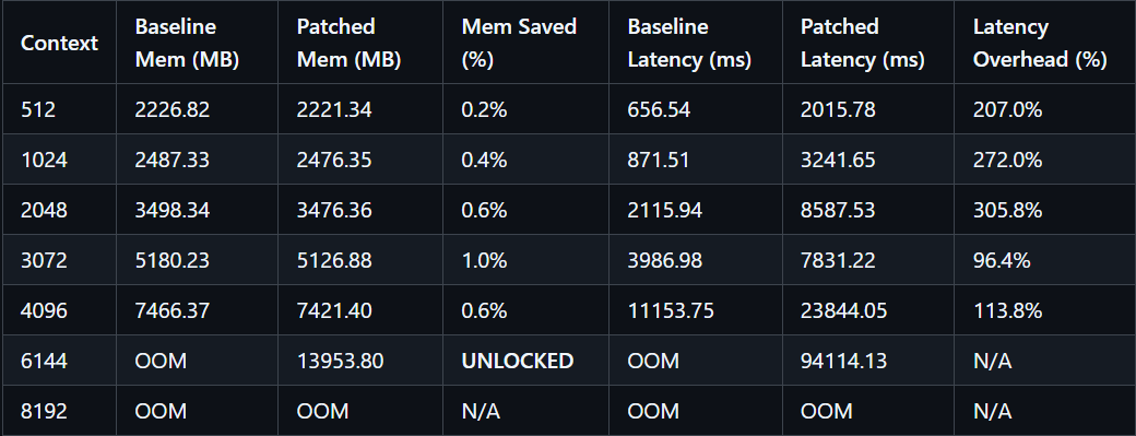 Conquering the LLM Memory Wall: How to Run 2–4x Longer Contexts with a ...