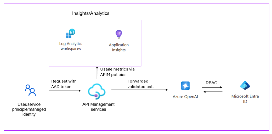 How to Secure Azure OpenAI with API Management - Access Rules, User ...