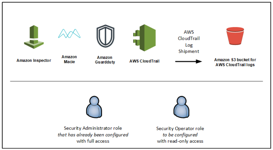 AWS Security: Role Delegation Exercise | by Jerson W. Delgado | Medium