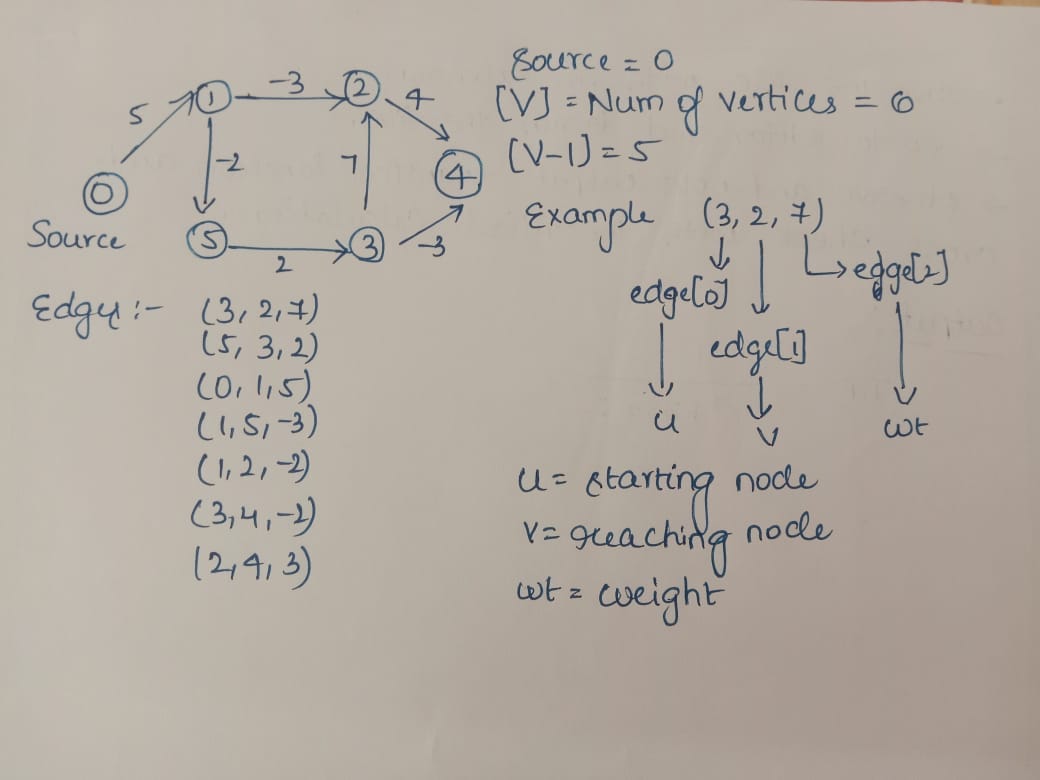 Bellman-Ford algorithm. Bellman-Ford Algorithm: Detailed… | by santhoshini | Medium