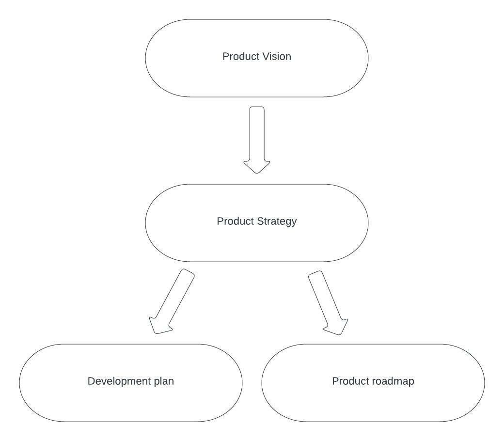 Why is Product Strategy Important? | by Patrick Mutabazi | Medium