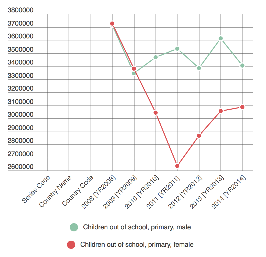 Gender Inequality Graph
