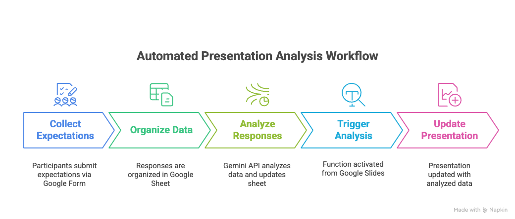 Automated Presentation Analysis with Google Apps Script | by Yongjin ...