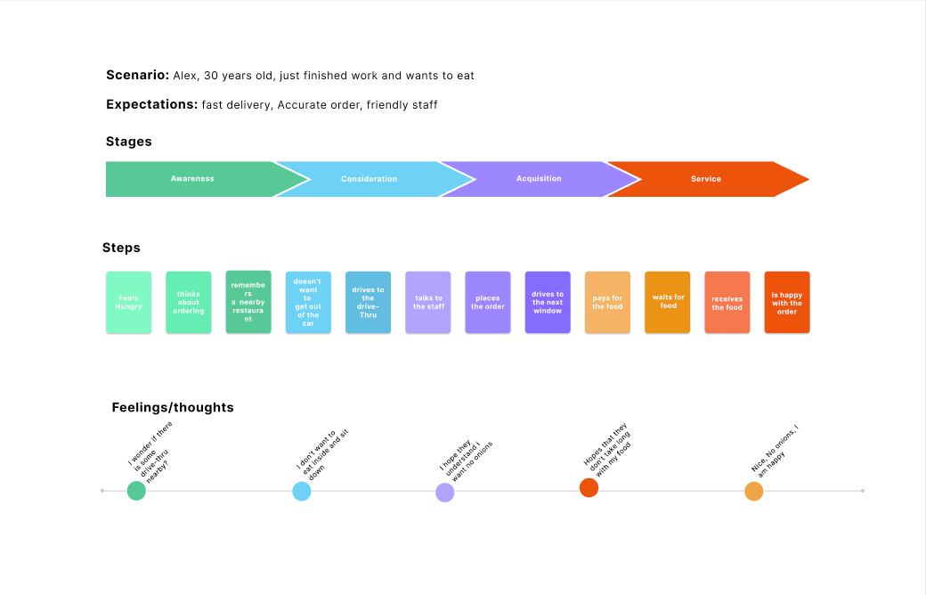Designing a Drive-Thru Experience with aUX Journey Map | by Aya Azeari ...
