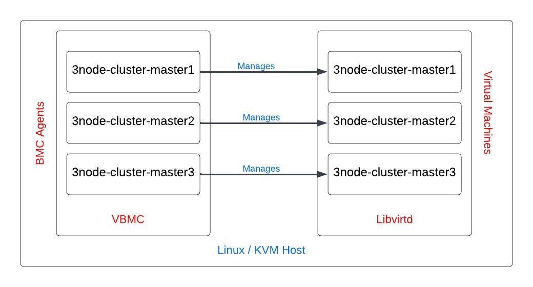 Simulating BareMetals on Libvirt. Get your BareMetal Testing and… | by ...