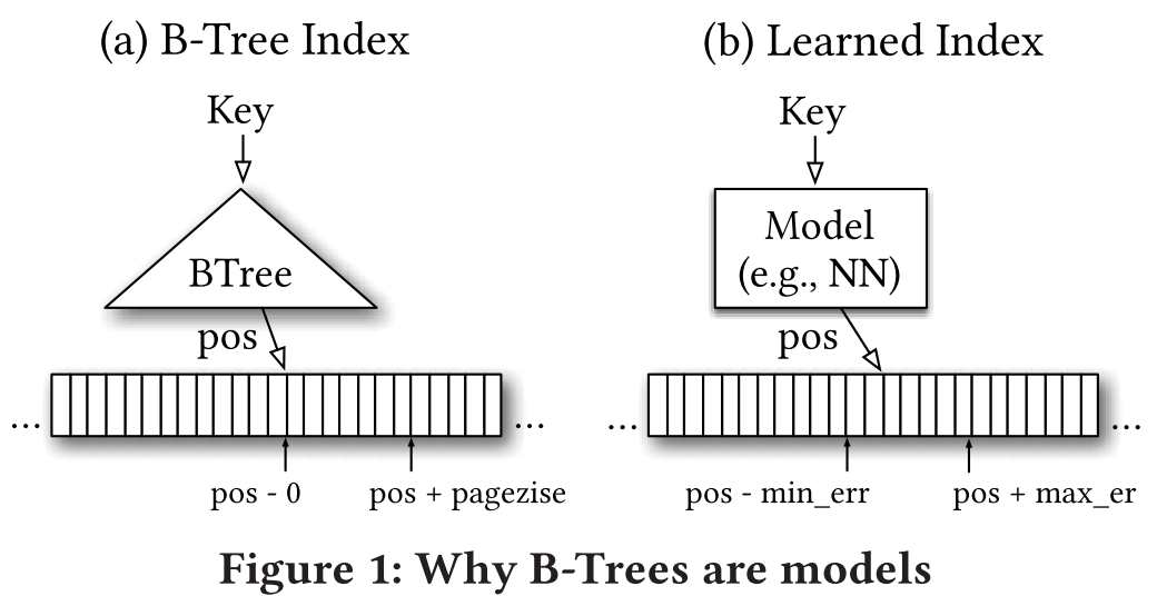 The Case for Learned Index Structures | by Hyunwoo Jung | 취미로 논문 읽는 그룹 | Medium