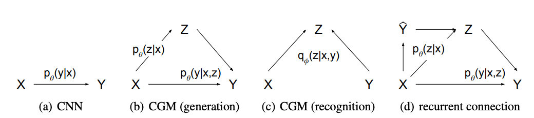 [slow paper] Learning Structured Output Representation using Deep Conditional Generative Models ...