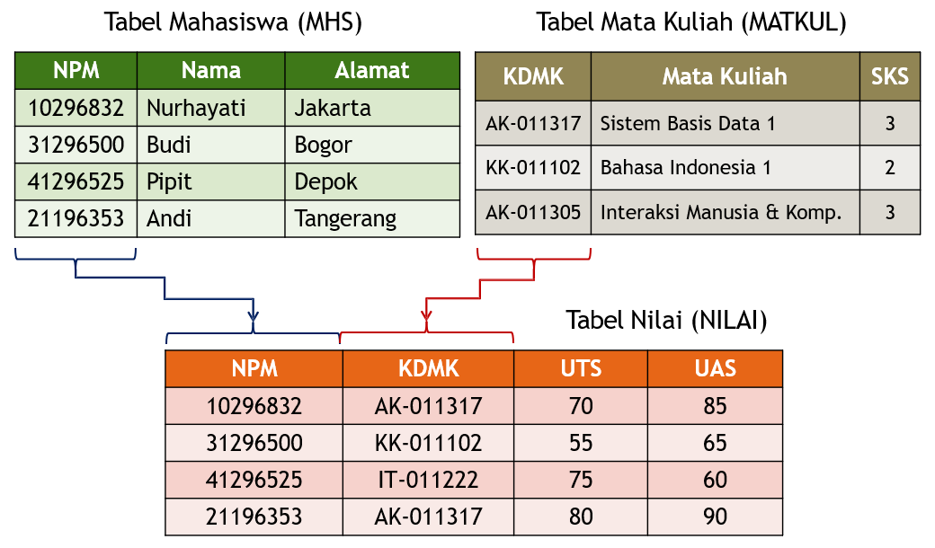SISTEM BASIS DATA. Bagian 3 | by Ahmad Maulana Yusuf | Medium