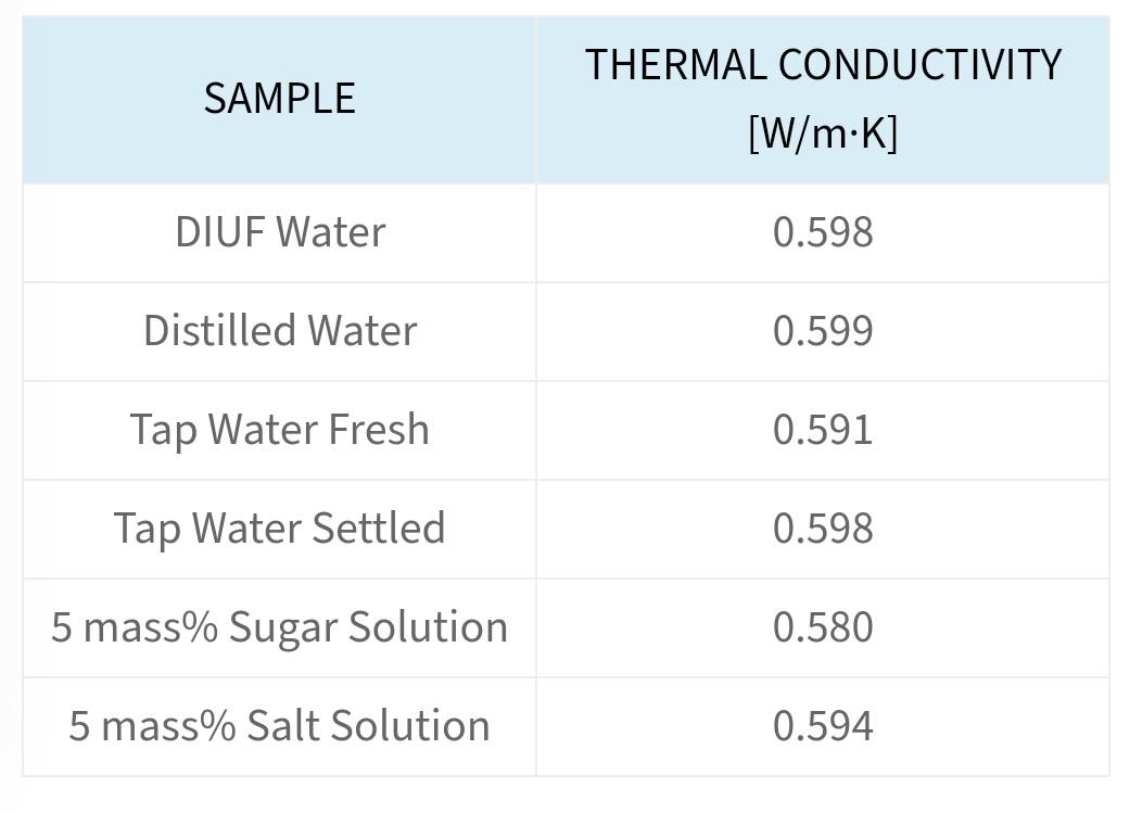 Thermal Conductivity Of Water Thermtest Medium