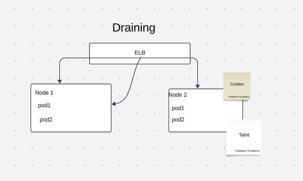 Drain a Node. Node draining is the process of… | by Chaitanya | Nov, 2023 | Medium