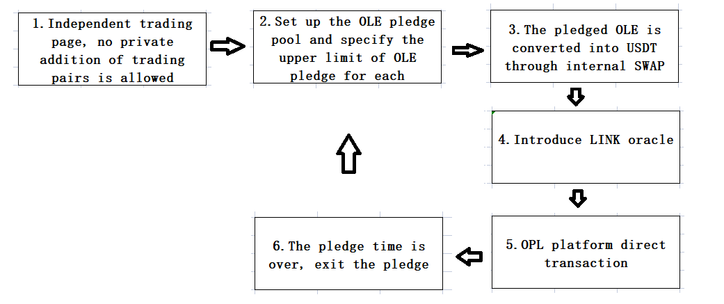 OpenLeverage Single Currency Collateral, Transaction Update Scheme | by ...