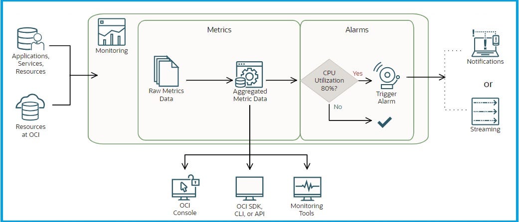 Oci Monitoring — Custom Metrics In This Article I Want To Show You How… By Hitesh Gondalia