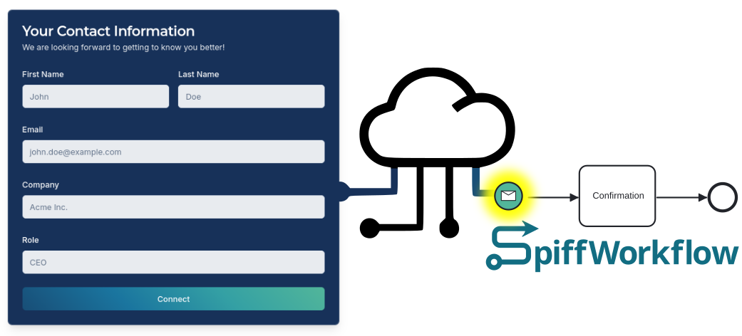 Connect your Business Workflows to your Website with SpiffWorkflow. | by Dan Funk ...