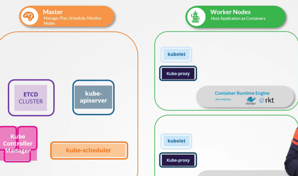 Kubernetes: Core Concepts. Components of Kubernetes | by Devendra ...