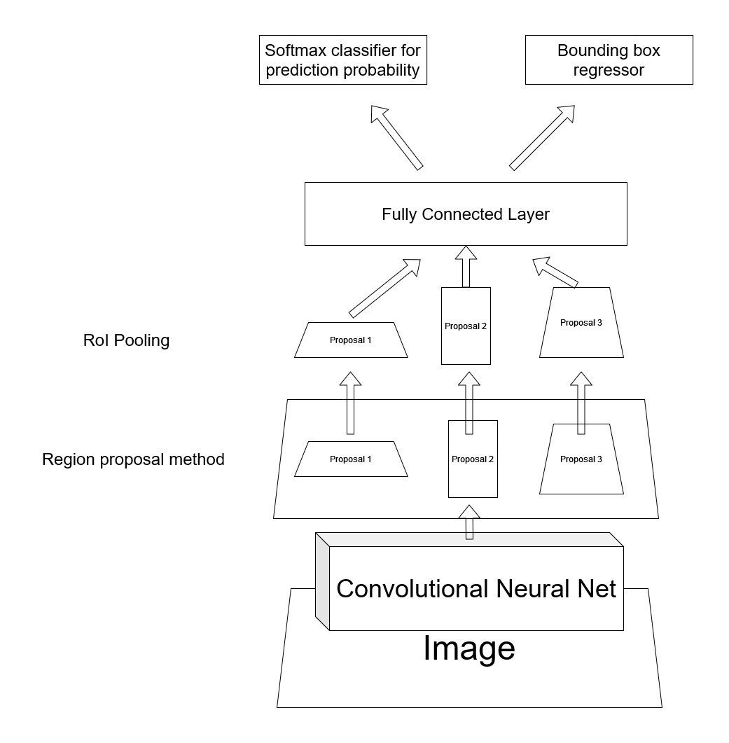 Detailed Explanation of RoI Pooling vs RoI Align vs RoI Warping | by Ray | Medium