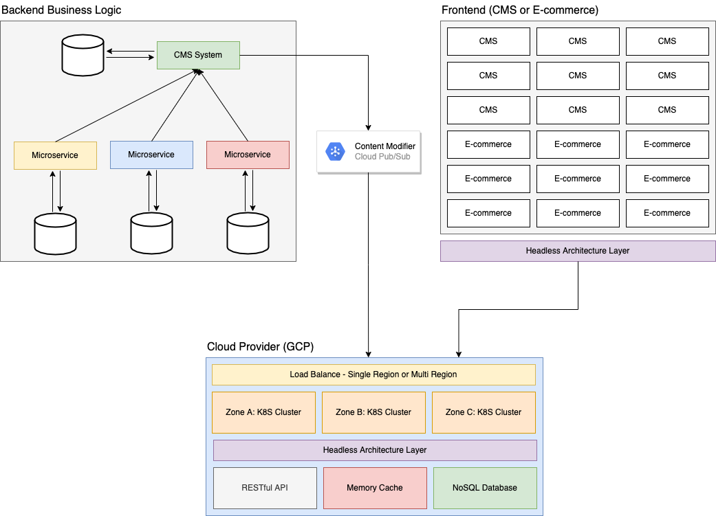 Software Architecture — How headless scaleable microservice can be ...