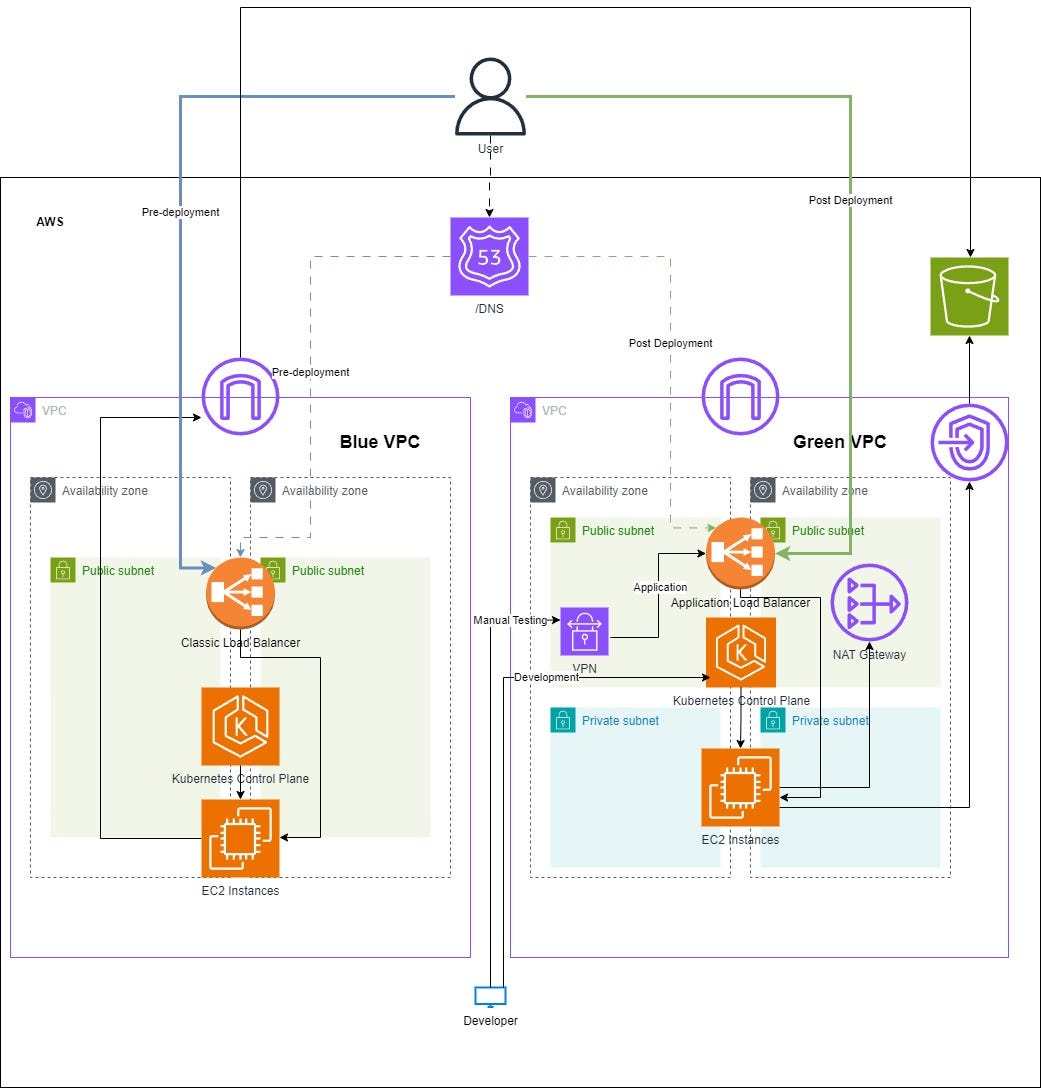 Streamlining Infrastructure Upgrades with Canary Deployment in ...