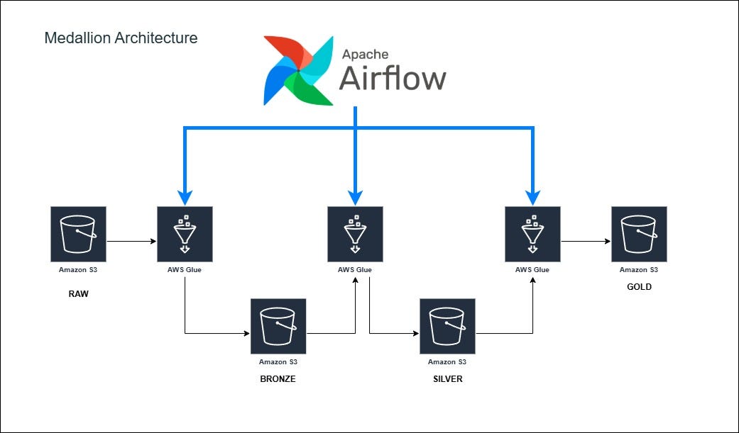 Using Aws Glue Jobs With Apache Airflow To Build A Robust Data Pipeline By Divyansh Patel Medium