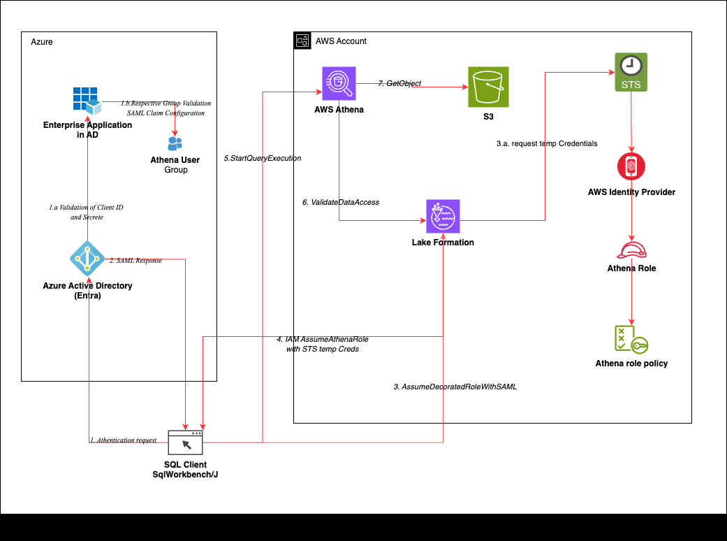 How to connect to AWS Athena via Azure AD using JDBC/ODBC | by Yashwant Bordekar | Medium