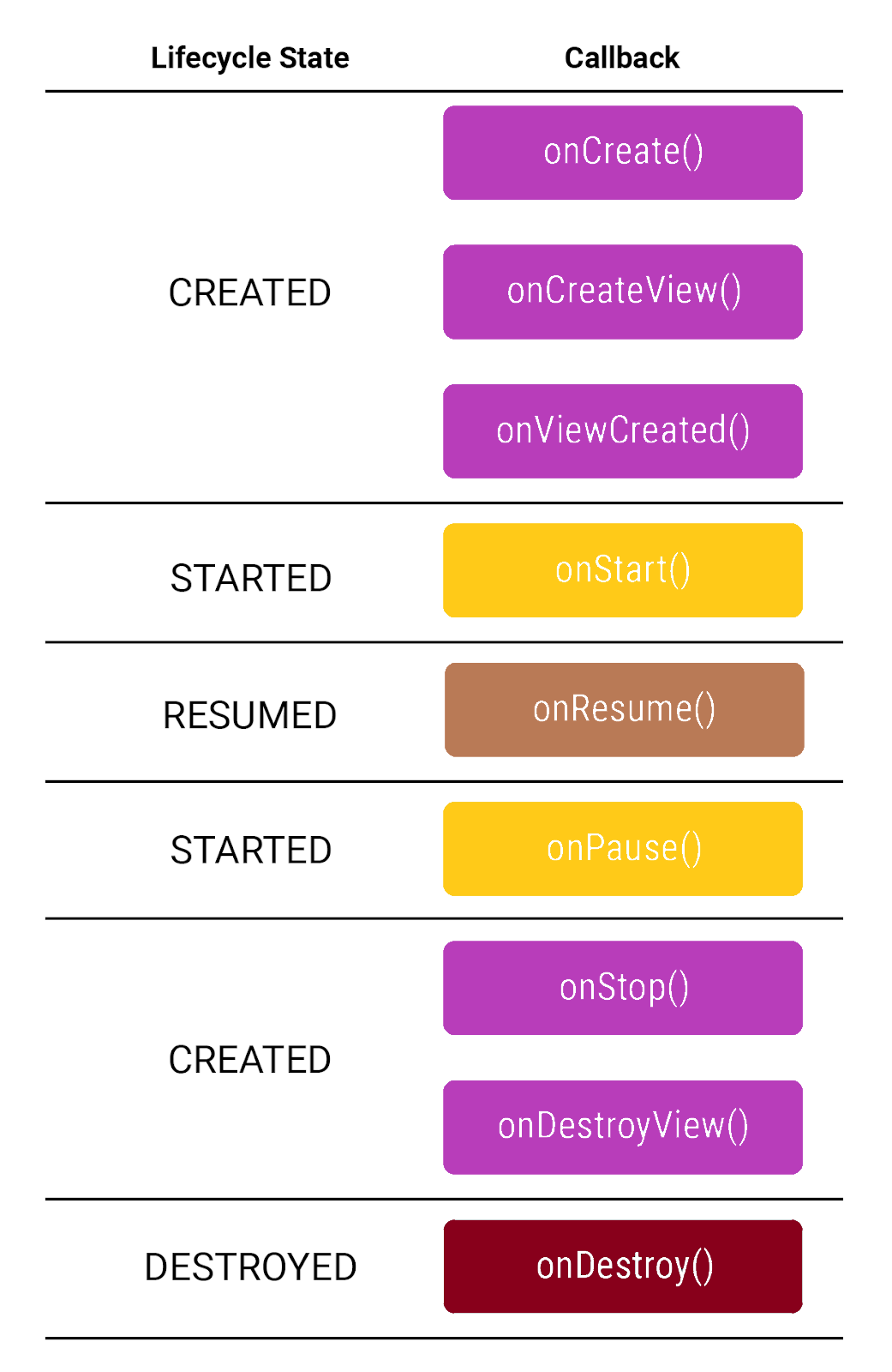 Android | Fragment lifecycle. In Android, fragments have their own… | by Mihai Alexandru | Medium